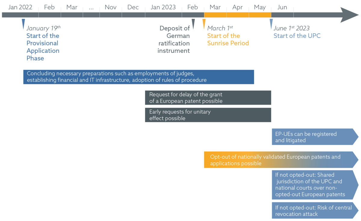 Start of the UPC Sunrise Period postponed to March 1, 2023